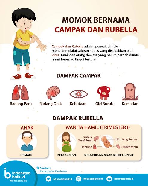 Kasus Campak-Rubella di Jawa Menurun Drastis - Kanalbekasi.com